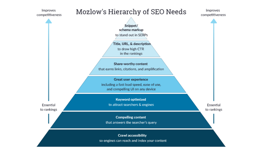 A Basic Guide to SEO – Wagner Freelancing